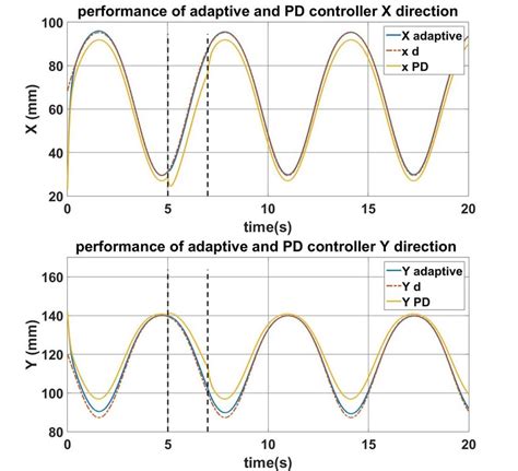 5 Performance Of Adaptive Controller In Response To Kinematic And