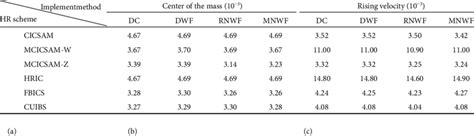 Relative Error Norm For The Rising Bubble Test Case Solved Using The