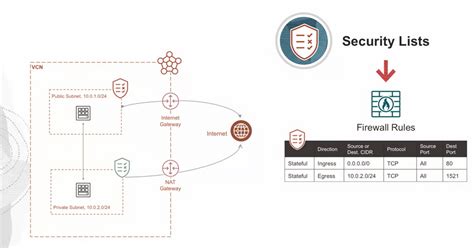 Security In Oracle Cloud Infrastructure Oci Vcn By Wensen Ma Medium
