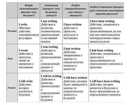 Таблица построение времен