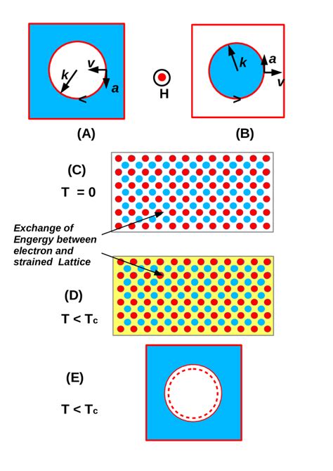 Fermi Surface Having A Hole Like Nature B Electron Like Nature