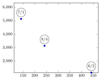 Tikz Pgf Plot And Label Data From File With PGFPlots TeX LaTeX Stack Exchange
