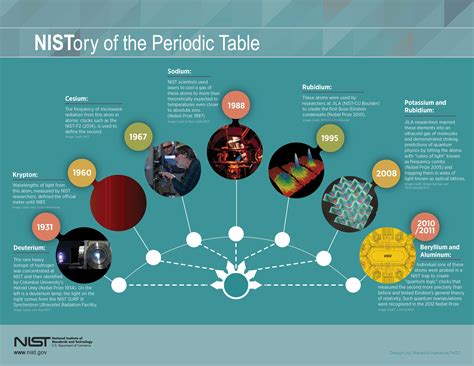 International Year Of The Periodic Table Nist
