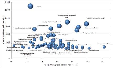 Dependence Of Wages On The Size Of Workload And The Cost Of The Rate