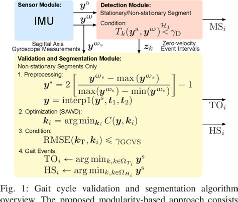 figure 1 from gait cycle validation and segmentation using inertial