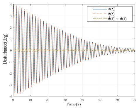 event triggered tracking control for adaptive anti disturbance problem