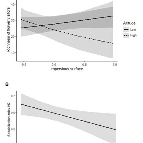 figure response of community parameters and network metrics to diierent