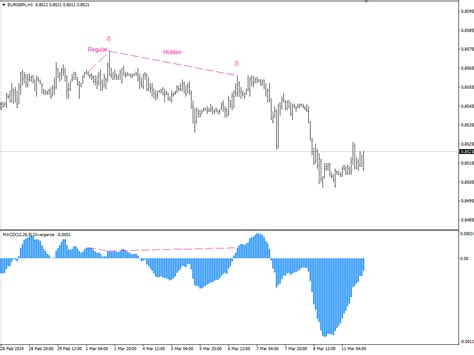 Buy The All In One Divergence In Nzdchf Technical Indicator For Metatrader 4 In Metatrader Market