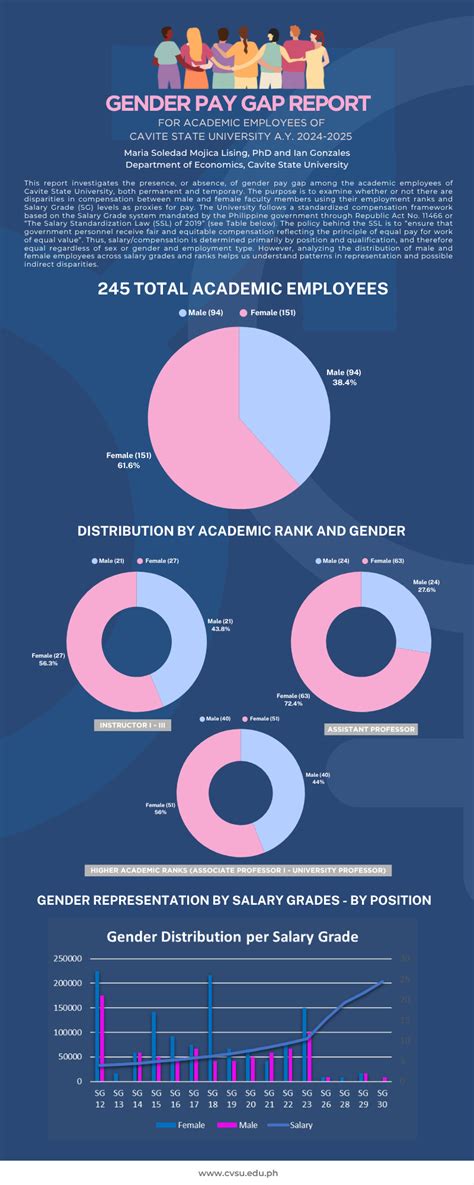 Gender Pay Gap Report Cavite State University