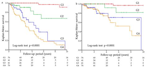 Kaplan Meier Survival Curves For All Cause And Cardiovascular