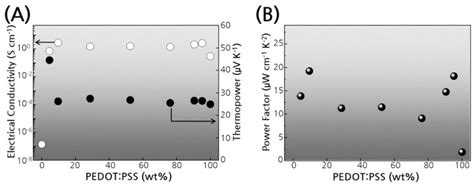 Synthesis And Thermoelectric Properties Of Selenium Nanoparticles Coated With Pedot Pss Pmc