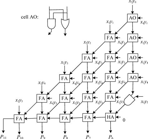 Figure 2 From Fpga Design And Implementation Of Fixed Width Standard