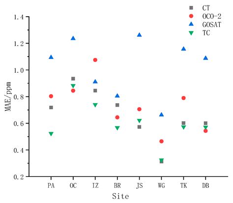 atmosphere free full text xco2 fusion algorithm based on multi