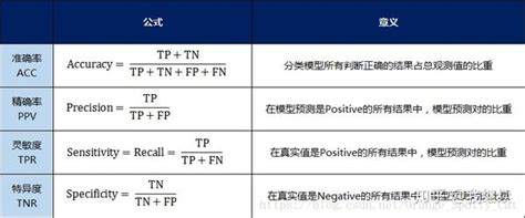 分类模型评判指标 混淆矩阵 知乎