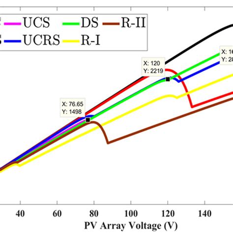 Output Characteristics Of The Bl Pv Array Configuration A I V