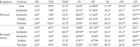 yield and yield components of safflower genotypes in different