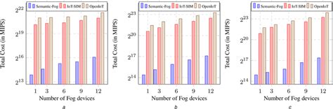total cost over varying number of fog nodes and applications a using