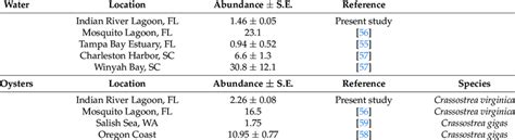 Comparison Of Microplastic Abundance In Water And Oysters From The