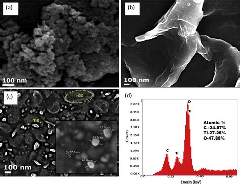 Figure 2 From High Performance Supercapattery With Rgotio2