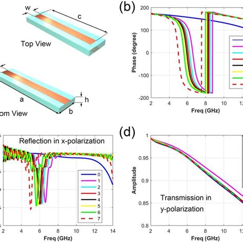The Anisotropic Coding Metasurfaces With Four Schemes The Schemes For