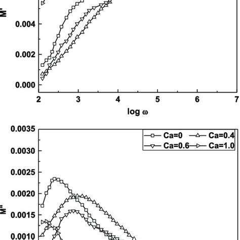 Logarithmic Angular Frequency Dependence Of Conductivity Log S For