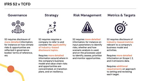 Issb Vs Tcfd Why Companies Are Shifting From The Tcfd To The Issb Manifest Climate