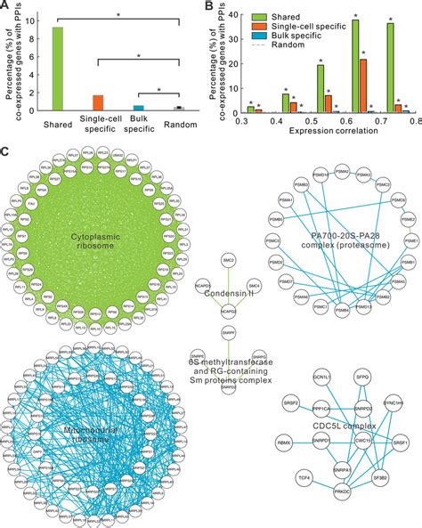Members In Protein Complexes Are Predominately Connected By One Type Of Download Scientific