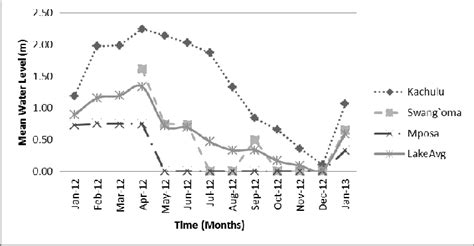 Mean Monthly Water Levels From Three Gauging Stations In The Lake