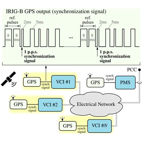 Synchronization Of Distributed Converters Using Gps Modules Download