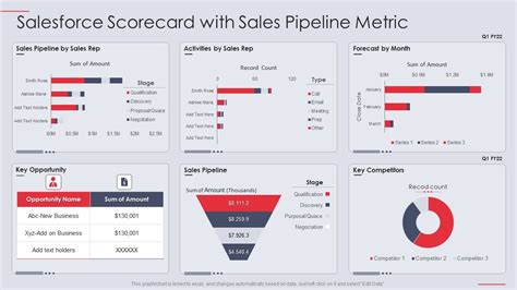 Salesforce Scorecard With Sales Pipeline Metric Ppt Powerpoint Presentation Professional