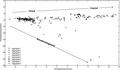 Plot Of Principal Components 1 And 2 From An Analysis Of Collection