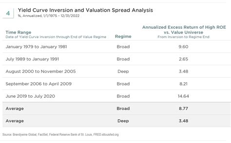 Linking Value Stocks To Yield Curve Inversions Seeking Alpha