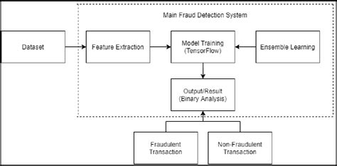 Figure 1 From Implementing Deep Learning In E Commerce Platforms For