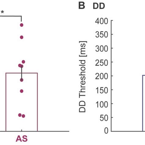 Reaction Time And Amplitude Discrimination Measures A Reaction Times Download Scientific