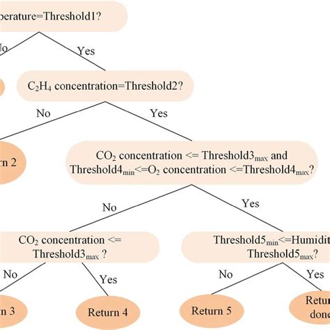 control rules for environmental parameters download scientific diagram