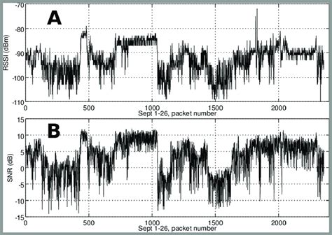 Rssi A And Snr B For Indoor Transmissions From Ground Floor Shower