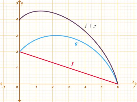 use graphical addition to sketch the graph of f g quizlet
