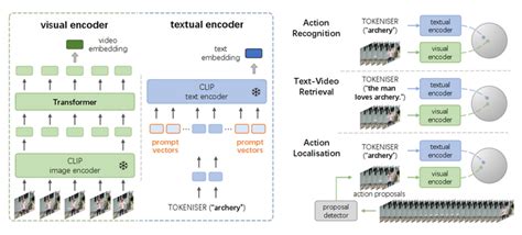 【论文精读】prompting Visual Language Models For Efficient Video