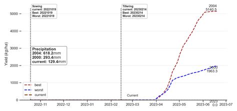 GitHub EthanSeok APSIM Wheat Scenario 밀 작물 모형인 APSIM wheat를 이용하여 과거 년 기상자료를 시뮬레이션하는 관수