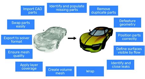 cadence fidelity accelerates automotive cfd simulation workflow