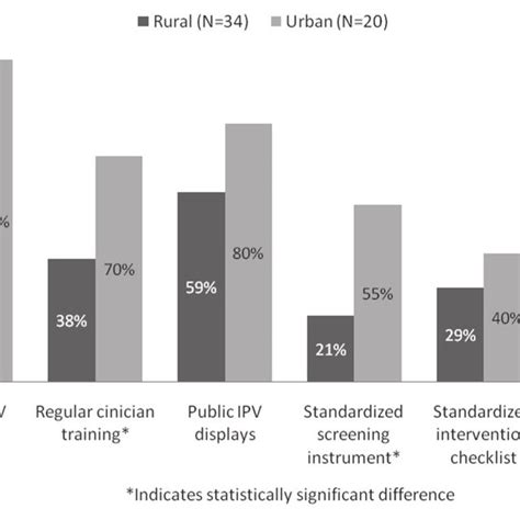 Availability Of Individual Intimate Partner Violence Ipv Resources In