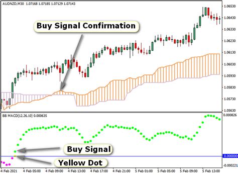 Bb Macd Metatrader 4 Forex Signals Indicator