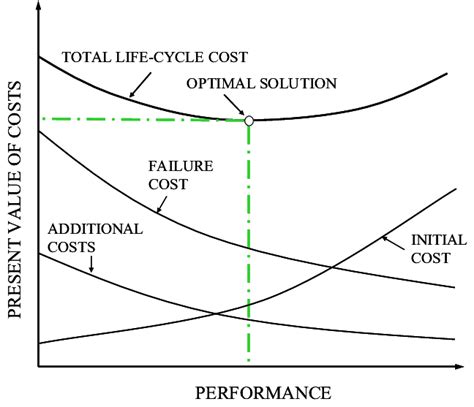 5 The Optimum Design Solution Based On Life Cycle Cost Minimization Download Scientific