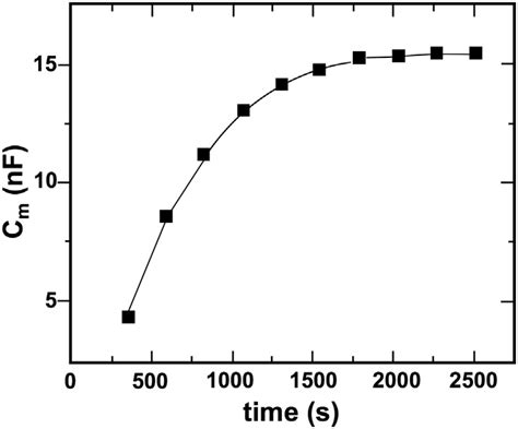 Capacitance Values Extracted From The Eis Measurements On The Same Chip Download Scientific