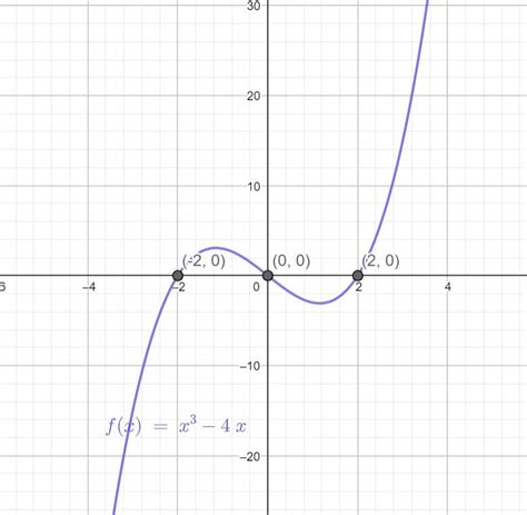 Use A Graphing Utility To Graph The Function Identify Any S Quizlet