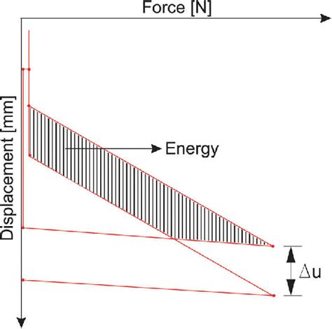 energy for each cyclic cone resistance displace­ ment cycle of vcpt