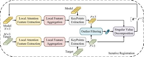 Figure 1 From Partial Point Cloud Registration With Deep Local Feature