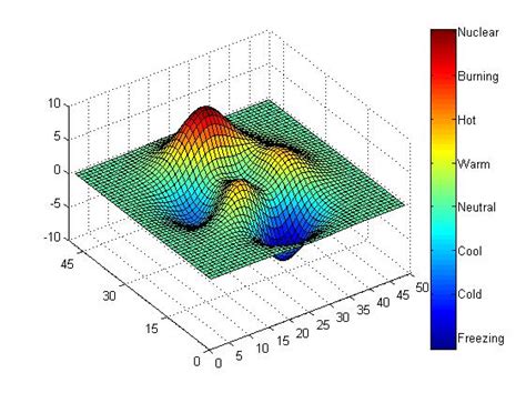 Graph Matlab Surface Plot Label Colorbar And Change Axis Values Stack Overflow