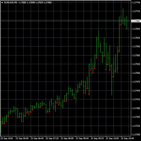 Candle Indication Trading Signals Expert Advisors And Automated Trading MQL Programming Forum