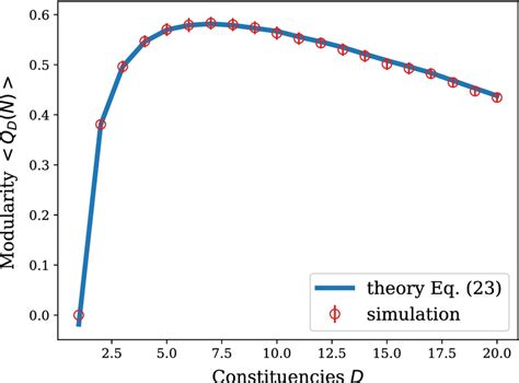 Expression For The Average Modularity Download Scientific Diagram
